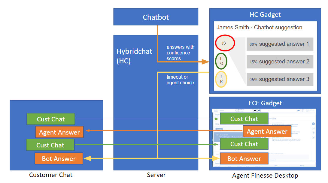 Hybridchat and Cisco ECE or Socialminer Chat - Expertflow