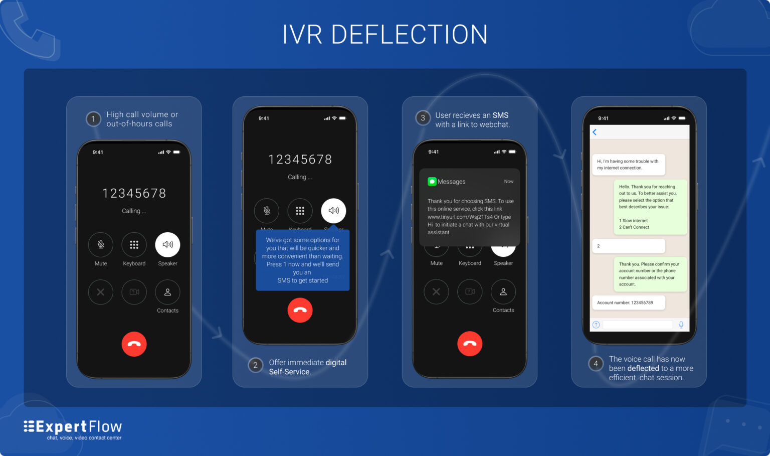 IVR call deflection and Visual IVR - Expertflow