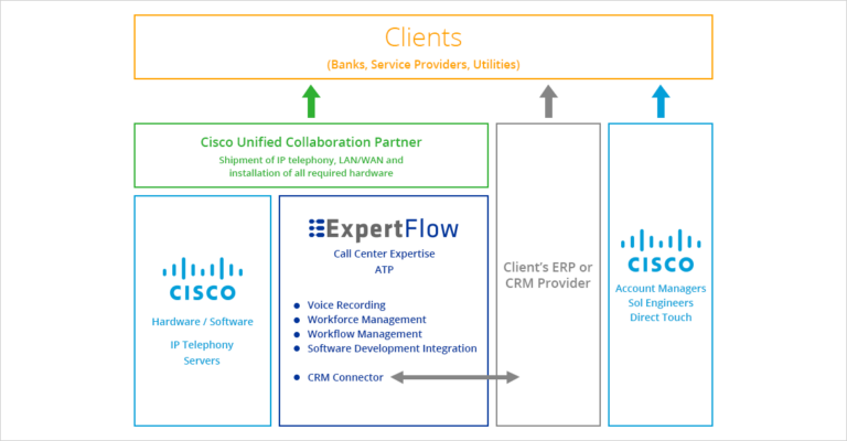 Integration Partners - Expertflow