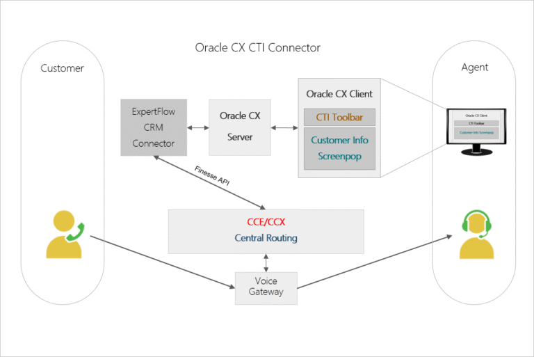 ACTIVE_Oracle Service Cloud CX - Expertflow