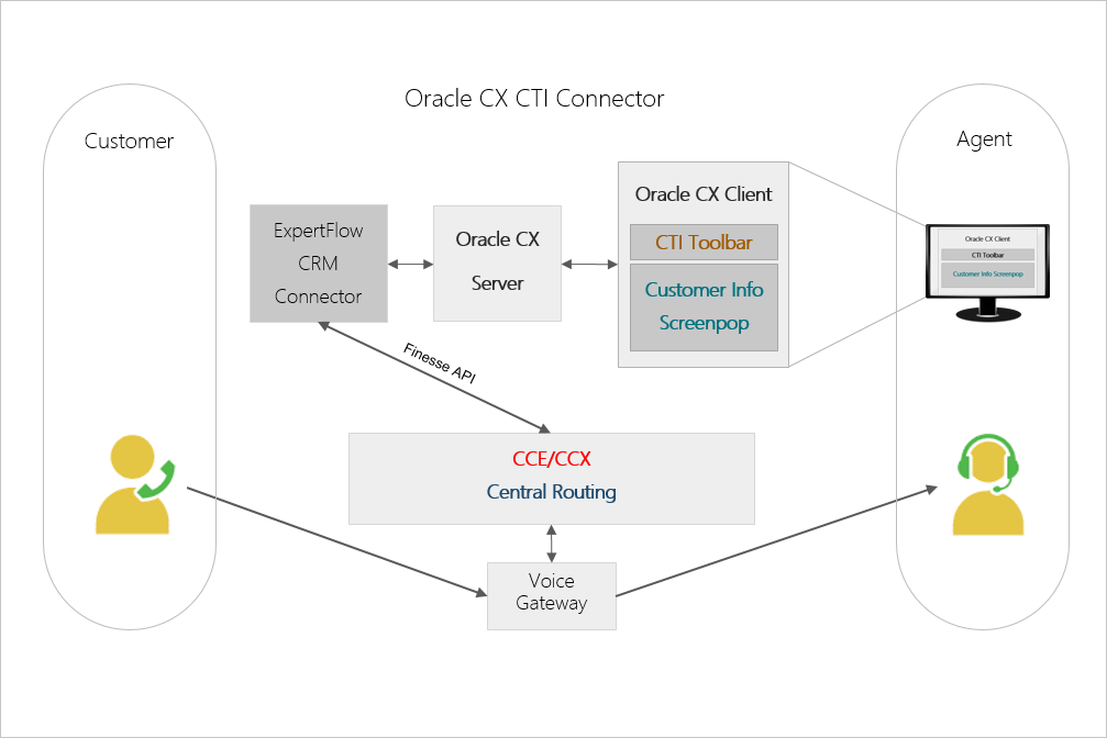 Oracle Service Cloud CX - Expertflow