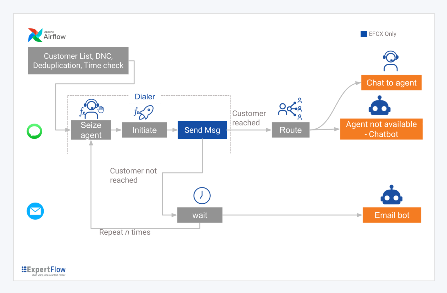 Outbound IVR, Calls, Chat & Messaging: Campaigns