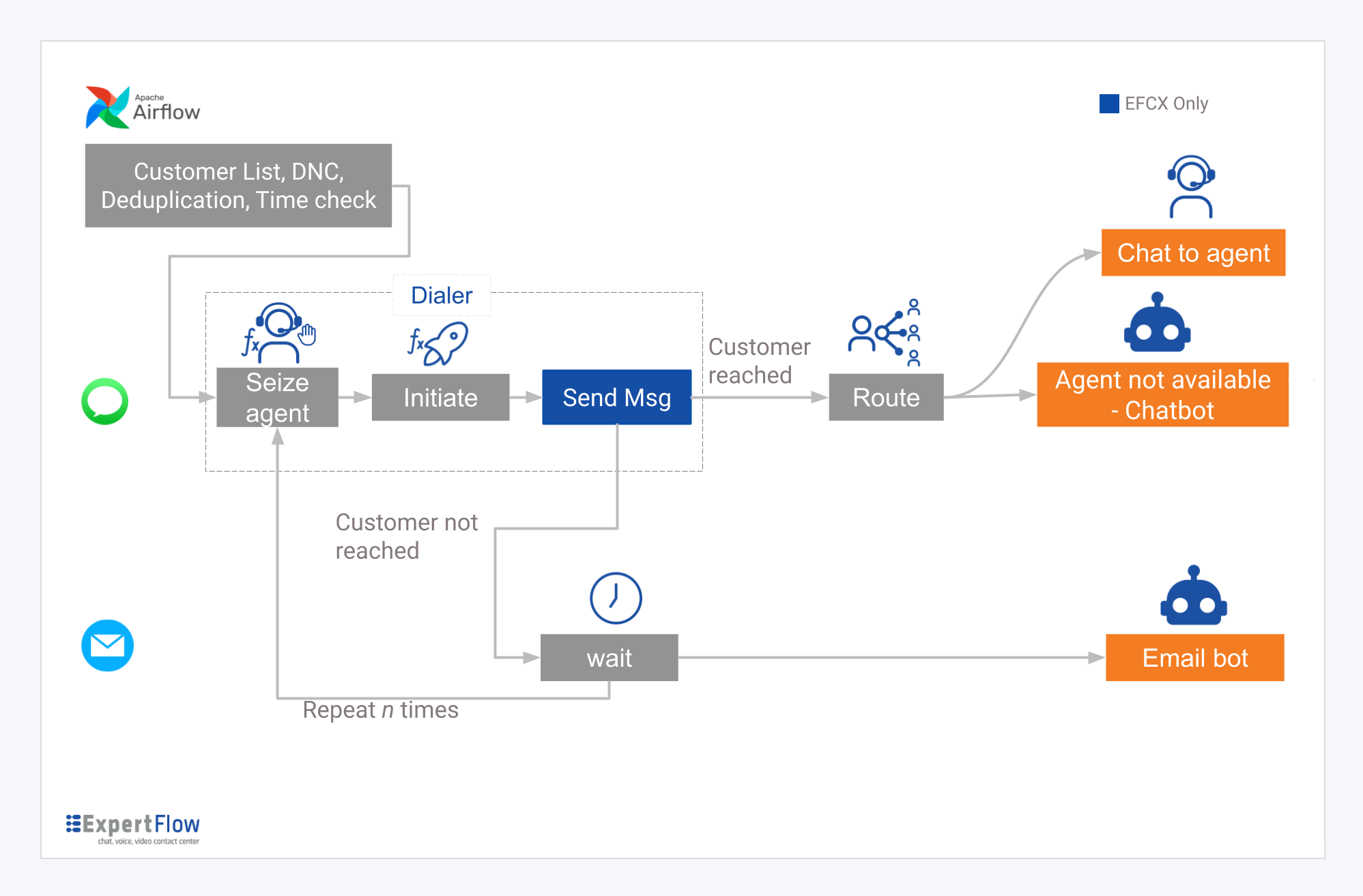 Outbound IVR, Calls, Chat & Messaging: Campaigns