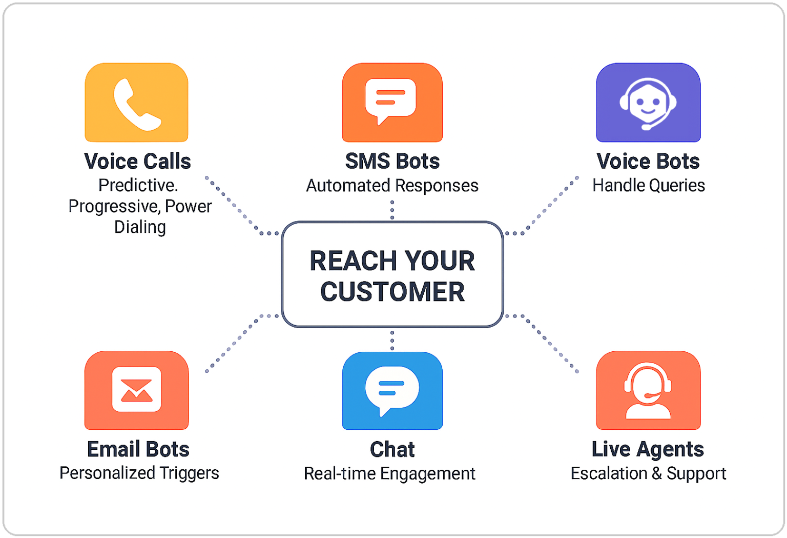 Outbound IVR, Calls, Chat & Messaging: Campaigns
