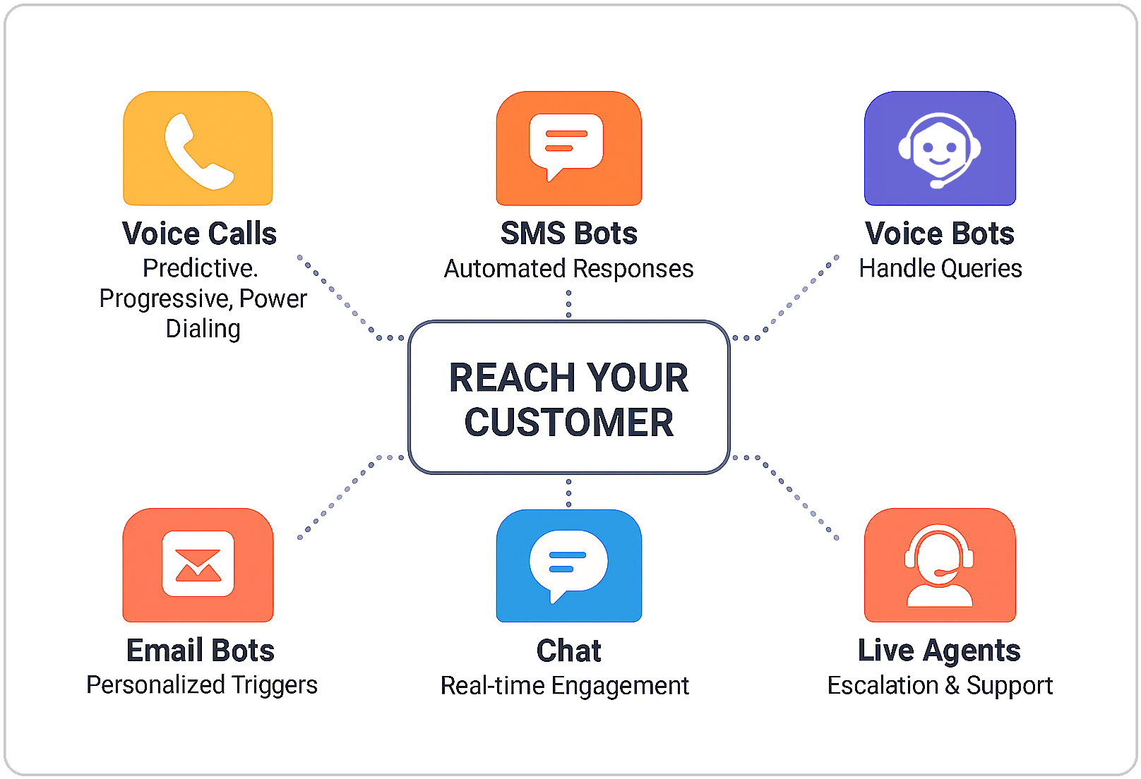 Outbound IVR, Calls, Chat & Messaging: Campaigns