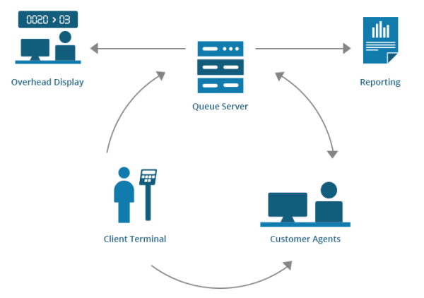 Retail Queue / Branch Office - Expertflow
